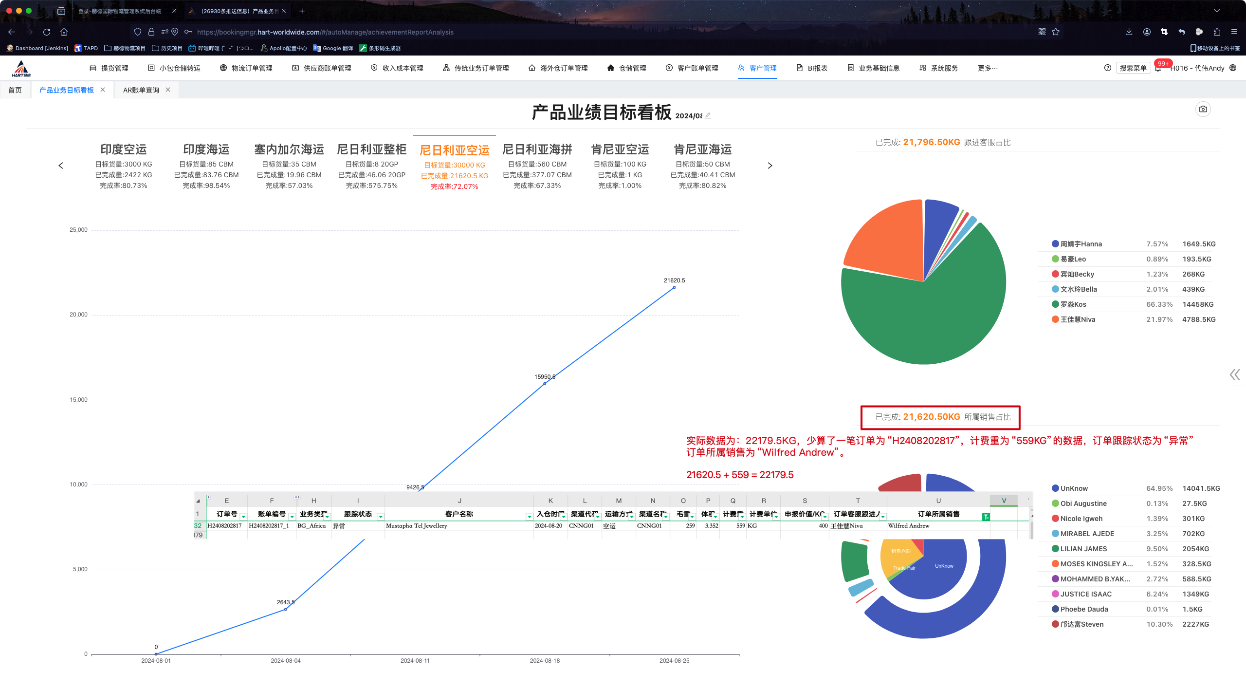 Bug 3559 【客户管理 产品业绩目标看板】尼日利亚空运 已完成所属销售占比”数据统计错误 物流管理系统 禅道